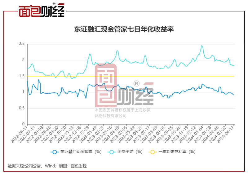 套路式收费侵害投资者权益(九):东证融汇货基管理费率高达市场均值3倍,收益率垫底 编者按:2024年4月4日,国务院发布《关于加强监管防范风险推动资本市场高质量发展的若干意见》,提出加强证券