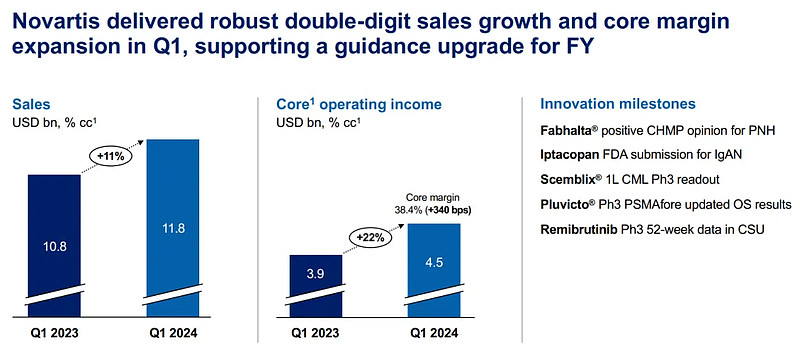 诺华2024Q1中国区收入达10亿美元，计划提名前BMS首席执行官为新任董事长 4月23日，诺华披露2024年Q1财报，净销售额118.29亿美元（+10%)，按固定汇率（cc）计算，增长了 ...