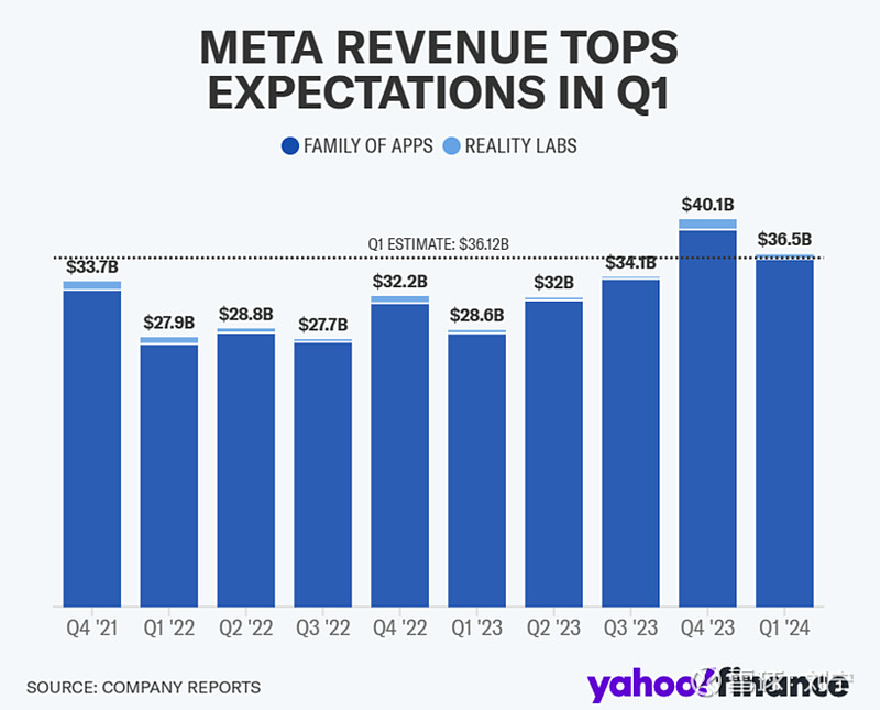 Meta24年1季报盘后为什么大跌的思考 $Meta(META)$ 刚刚公布了24年1季度业绩，收入365亿同比增长27%（美国的经济真的是好 ...