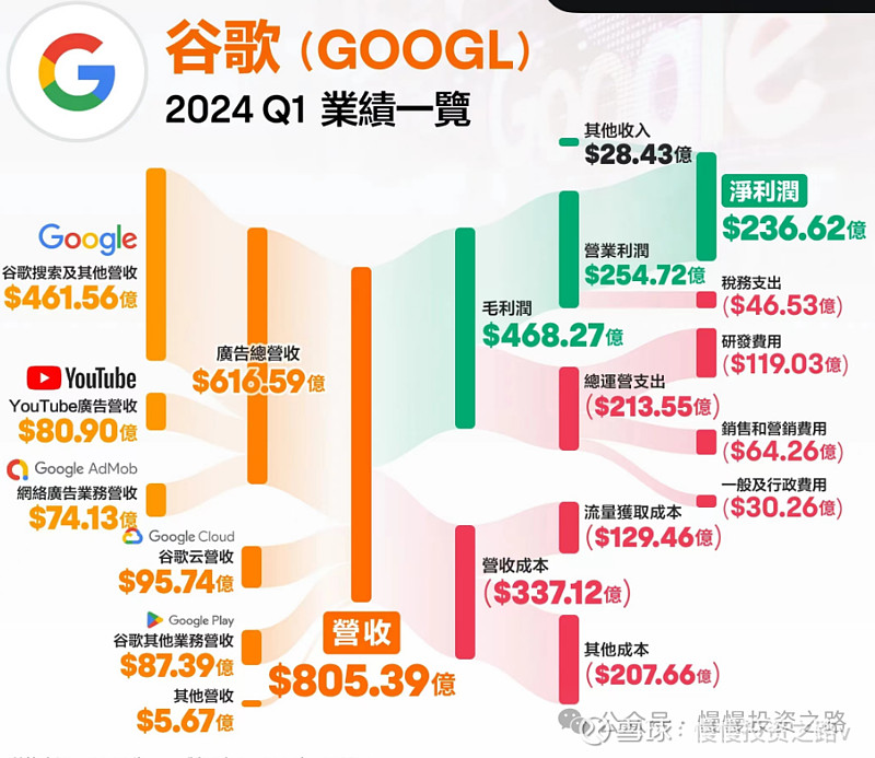 谷歌2024年Q1季报解读—广告稳健，AI及云业务向好 今天凌晨$谷歌A(GOOGL)$ 公布了2024年第一季度财报， 谷歌 和 微软 再一次同一天公布财报，结果两个公司公布... - 雪球