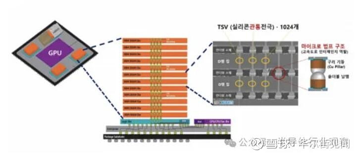 HBM 4， 大战打响！ AI的火热，除了带动GPU的大红大紫以外，背后的重要存储技术HBM也在过去几年冲上了风口浪尖。最近，SK hynix和三... - 雪球