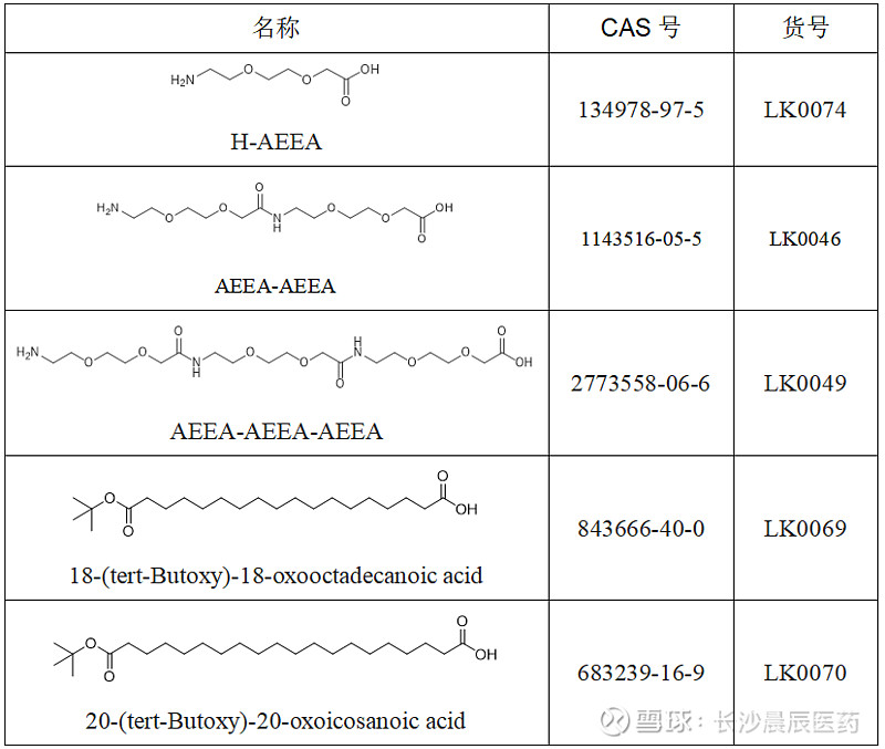 用于GLP-1激动剂合成的重要中间体：AEEA-AEEA 随着司美格鲁肽在减肥领域的爆火，多种GLP-1R激动剂相继开发出来，众多国内药企也 ...