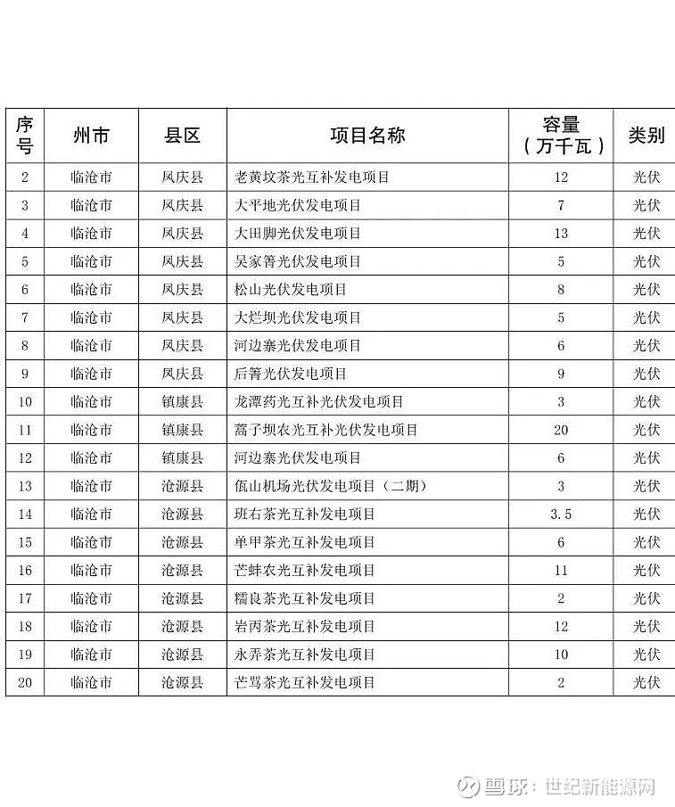 10.18GW！141个项目！云南第一批风光项目指标下发！ 4月25日，云南省发展和改革委员会、云南省能源局印发《云南省2024年第一批 新能源 项目开发建设方案》的通知。 通知提... - 雪球