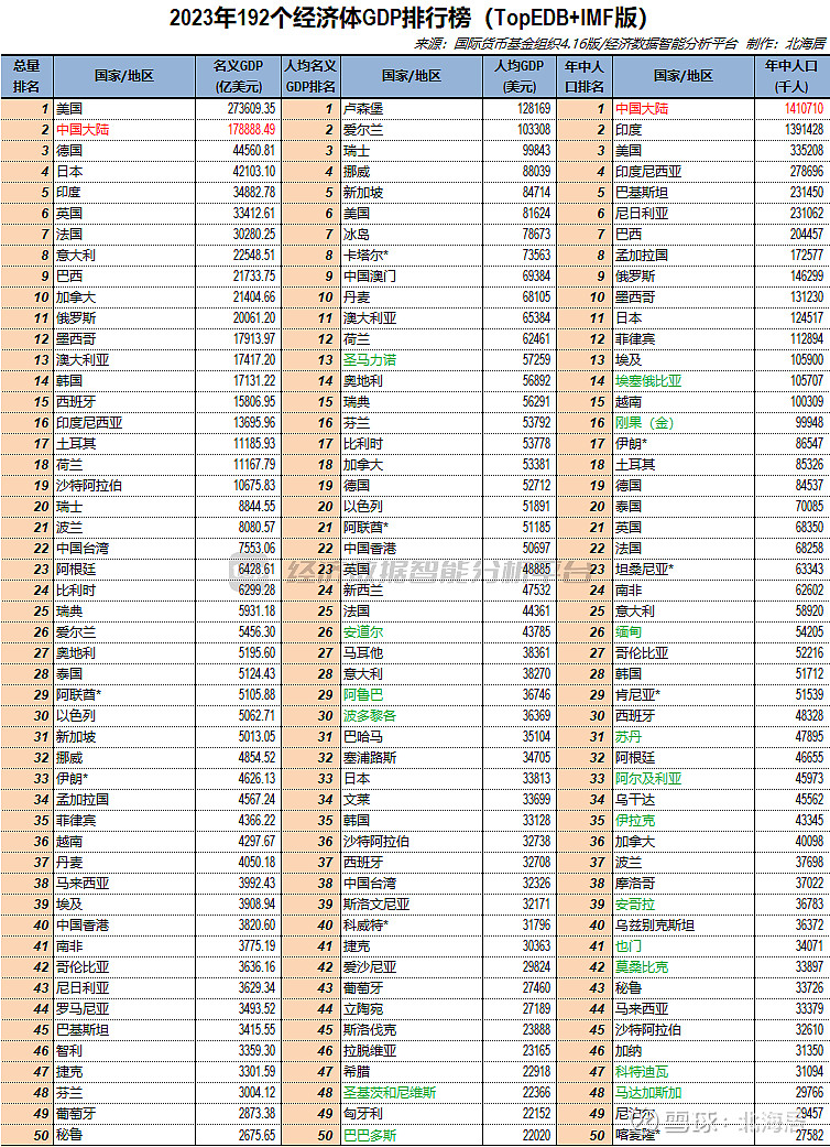 【榜单】2023年全球GDP总量、人均GDP及人口数量排行（TopEDB+IMF版） 国际货币基金组织（IMF）4月16日发布的《世界经济展望 ...