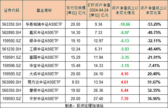 帮忙资金撤退！华泰柏瑞在裸泳 龙年开年，ETF市场里第一场大战就是 中证A50ETF 的发行。截至4月24日，在短短的不到两个月时间里，首批10只 中... - 雪球