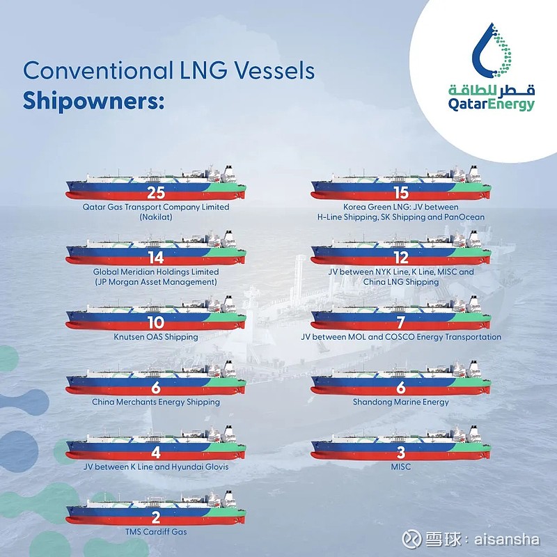 18艘！60亿美元！中国造船赢得人类史上最大单笔27.1万方QC-Max型LNG运输船大单 $中国船舶(SH600150)$ $中国重工(SH601989)$ $招商轮船(SH601872 ...