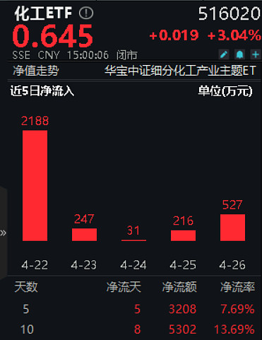 市场沸腾，化工爆发！化工ETF（516020）飙涨3.04%，再创阶段新高！万华化学盘中暴力拉升超6% 今日（4月29日）， 沪指 站上3100点！在市场普涨的一天中，化工板块表现尤为亮眼 ...