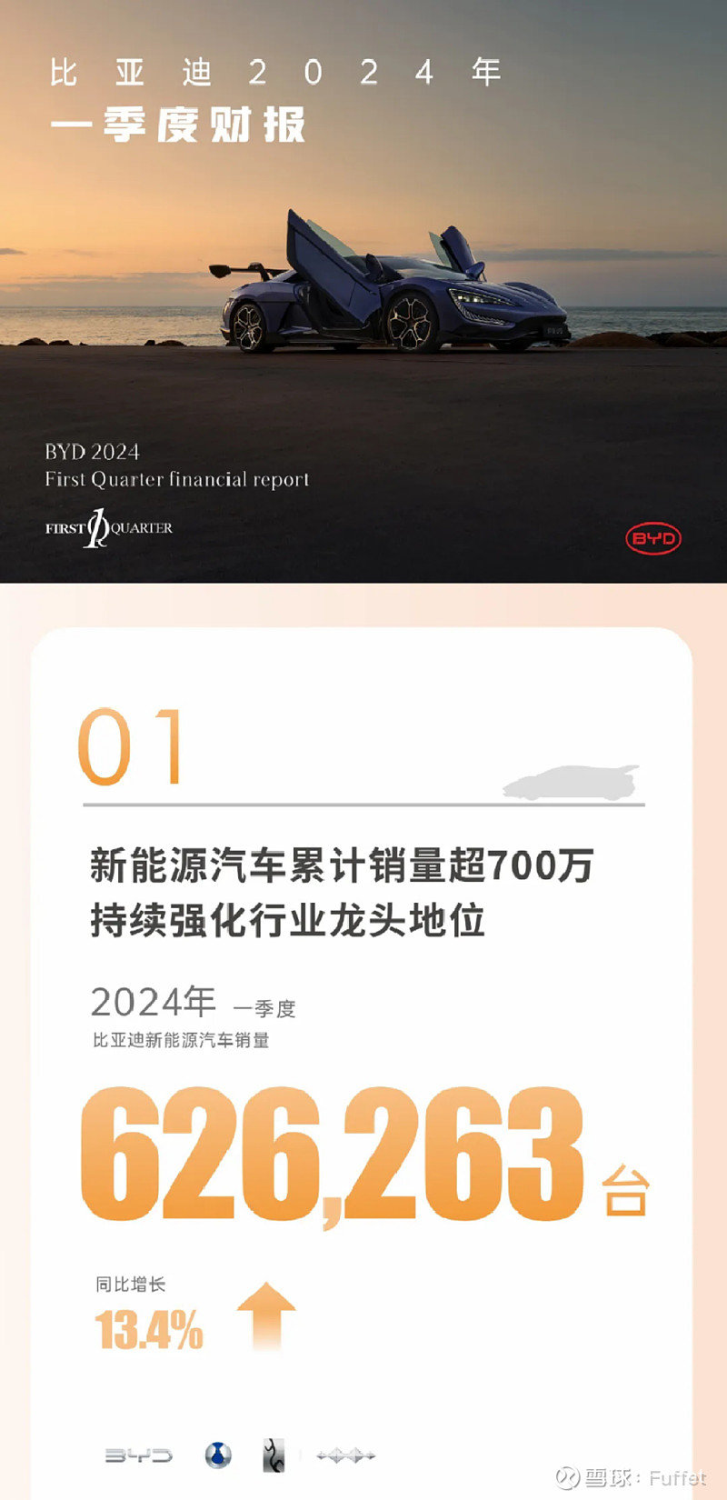 一图读懂 比亚迪 2024年一季度财报比亚迪【转自：邓伟1979】$比亚迪(SZ002594)$$特斯拉(TSLA)$$... - 雪球