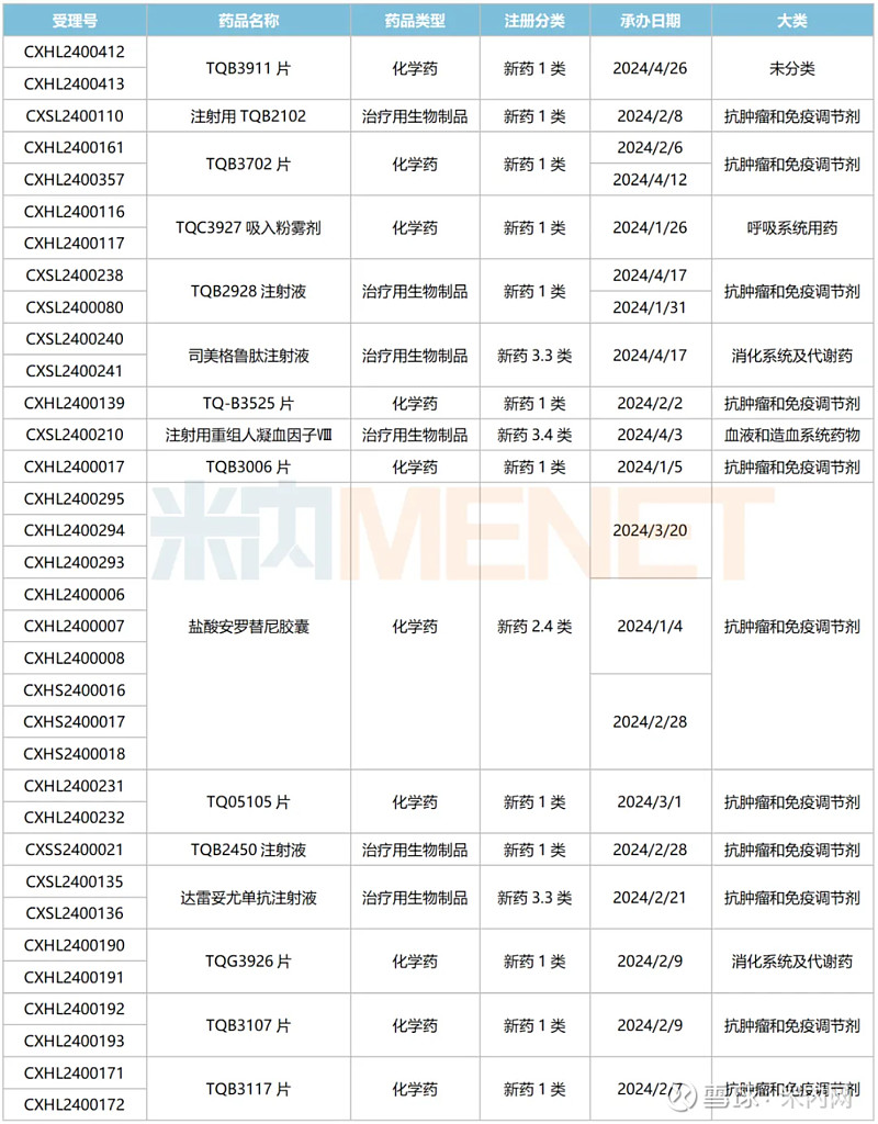 【重磅】正大天晴1类新药来袭！猛攻1700亿市场 近日，正大天晴药业1类新药研发进展频频：TQB3107、TQG3926、TQB3117首次 ...