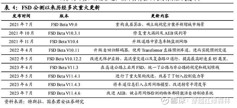 FSD到底是个啥 FSD，一种自动驾驶辅助软件系统。不同于各种雷达数据，它基本依赖人工视角系统（摄像头），基于大数据、算力和算法进行的自动 ...
