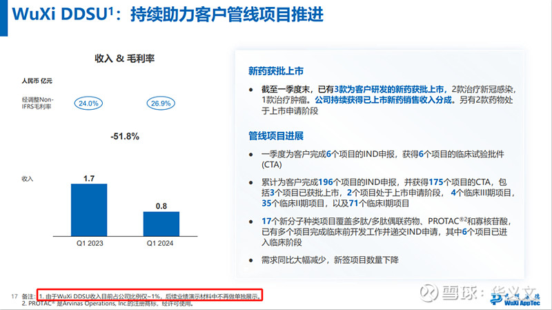 呜呼！药明DDSU即将退出舞台 $药明康德(SH603259)$ 药明康德 在4月29日晚间发布2024年第一季度报告显示，营业收入79.8亿 ...