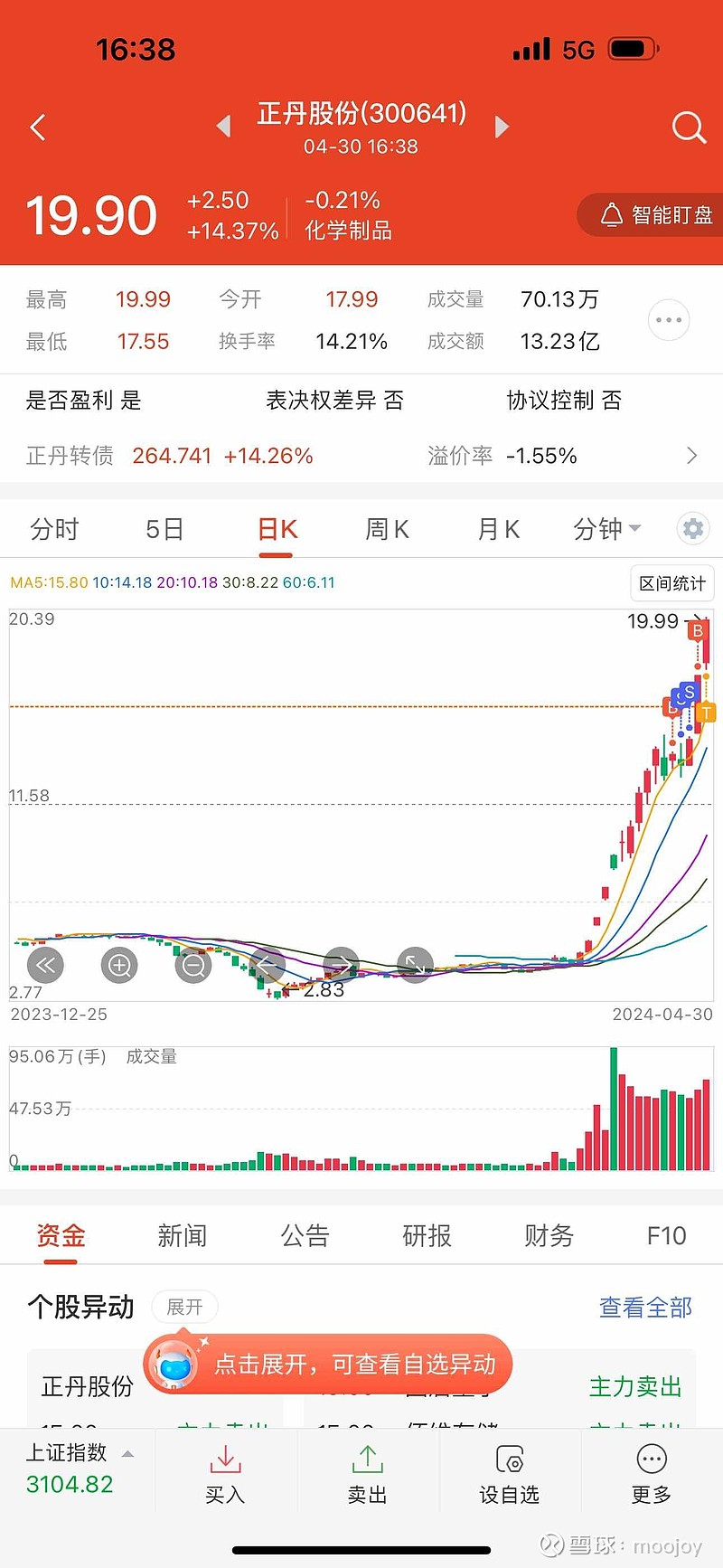 $正丹股份(SZ300641)$ $MooSniper(ZH3354939)$不少人把正丹比作联创，但从资金运作角度来讲... - 雪球