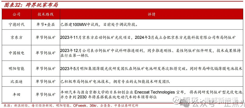 钙钛矿行业核心催化 单节电池：gw级产线招标，钙钛矿迈入量产时代 头部企业gw级量产线招标，产线有望2024年落地。目前行业平米级组件效率达