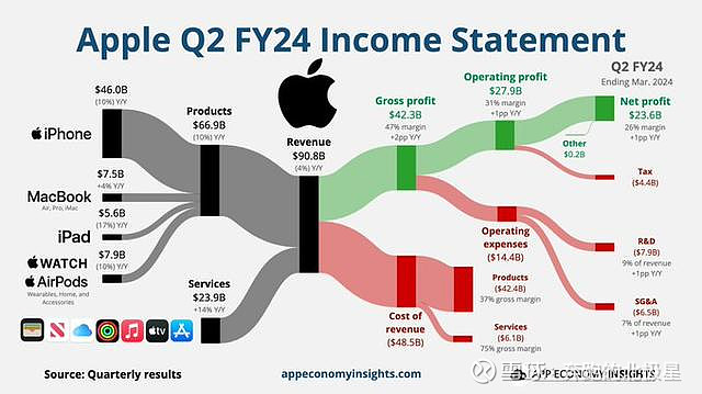 苹果2024第二财季，分析与解读 一、营收与净利润 苹果公司 第二财季总净营收为 907.53 亿美元，市场预期 900 亿美元，与去年同期的 948.3... - 雪球