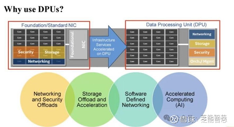 DPU趋势：数据处理单元如何改变服务器和网络架构 芝能智芯出品近年来，服务器和企业网络边缘的复杂性呈爆炸式增长。曾经简单的TCP/IP卸载任务 ...