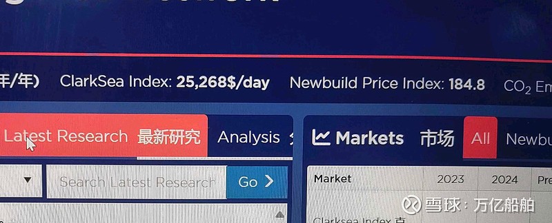 【克拉克森新造船价格指数】Clarksons NewBuild指数收于184.8，上周指数183.9，环比上周上涨0.9... - 雪球