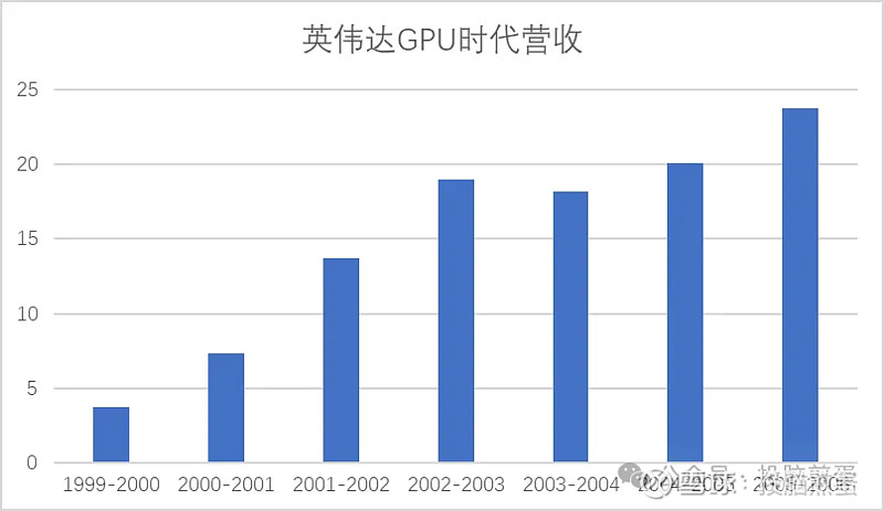 英伟达1993-2006 | GPU之王的登基之路 本期主角是永远一身黑（hua）皮（mian）衣（ao）的黄仁勋。芯片对于大多数人太过专业 ...
