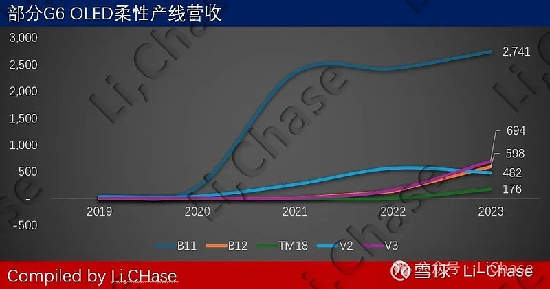 2023 FPD上市公司财报汇总: OLED篇 统计和分析财报是一件非常痛苦的活，尤其是在对年报的统计上尤为突出，一方面是各个公司发布财报时间不统一，部分公司年报和第一... - 雪球