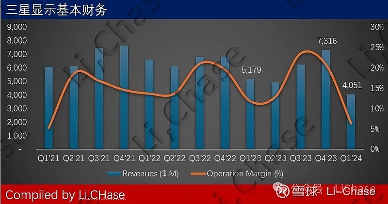 2023 FPD上市公司财报汇总: OLED篇 统计和分析财报是一件非常痛苦的活，尤其是在对年报的统计上尤为突出，一方面是各个公司发布财报时间不统一，部分公司年报和第一... - 雪球
