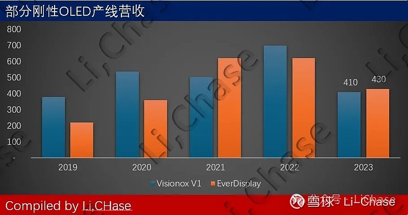 2023 FPD上市公司财报汇总: OLED篇 统计和分析财报是一件非常痛苦的活，尤其是在对年报的统计上尤为突出，一方面是各个公司发布财报时间不统一，部分公司年报和第一... - 雪球