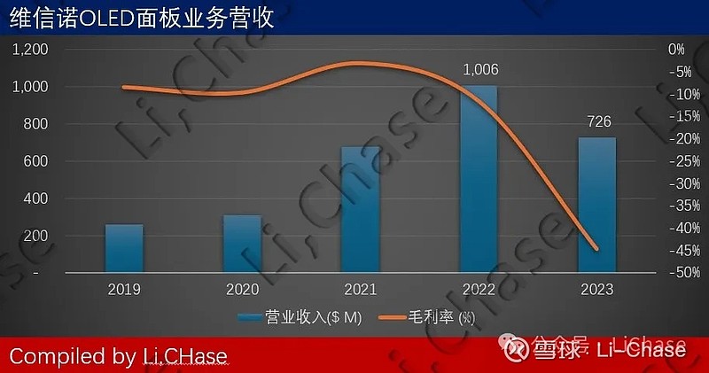 2023 FPD上市公司财报汇总: OLED篇 统计和分析财报是一件非常痛苦的活，尤其是在对年报的统计上尤为突出，一方面是各个公司发布财报时间不统一，部分公司年报和第一... - 雪球