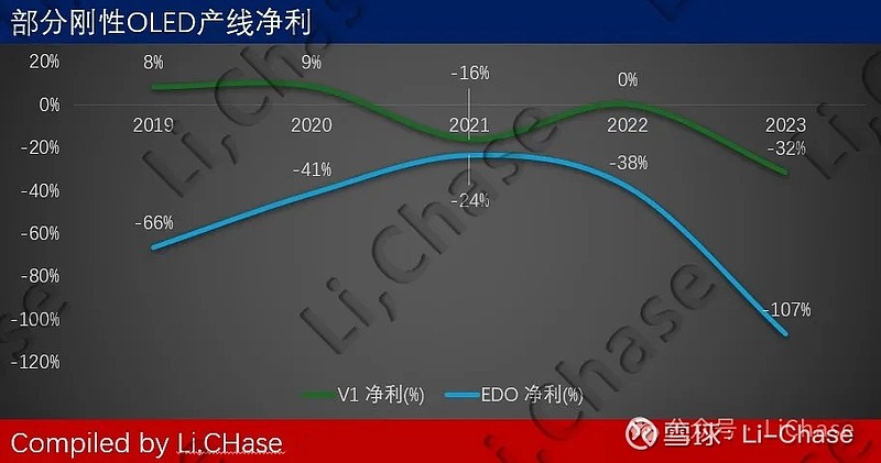 2023 FPD上市公司财报汇总: OLED篇 统计和分析财报是一件非常痛苦的活，尤其是在对年报的统计上尤为突出，一方面是各个公司发布财报时间不统一，部分公司年报和第一... - 雪球