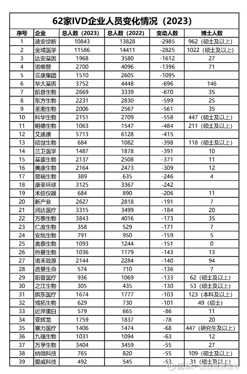 62家IVD上市企业，裁员超过1万8千人！ 有观点，有态度 这是医业观察的第2130-1期文章 来源：IVD资讯 过去的一年，IVD行业都说在裁员，真实数据如何？ ... - 雪球