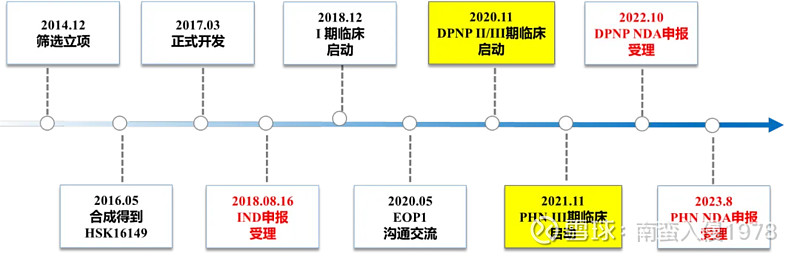 $海思科(SZ002653)$ 填补DPNP治疗空白，克利加巴林——第三代中枢神经系统钙离子通道调节剂即将荣耀上市 医脉... - 雪球