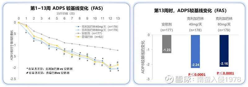$海思科(SZ002653)$ 填补DPNP治疗空白，克利加巴林——第三代中枢神经系统钙离子通道调节剂即将荣耀上市 医脉... - 雪球