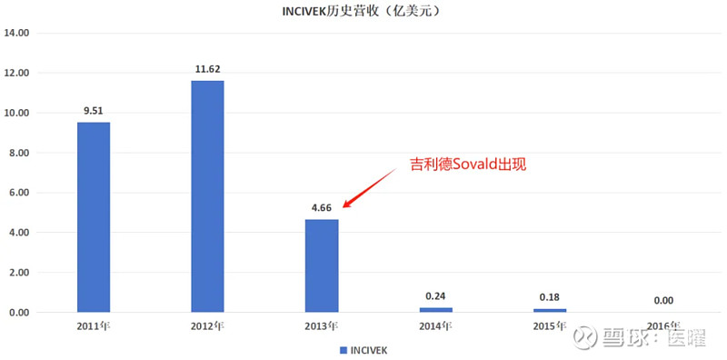 从倒霉蛋到高富帅，“孤儿药之王”逆天改命记 福泰制药 曾经是全球医药公司中知名的“倒霉蛋”。在其成立的前二十年时间中，并不能说毫无收获，只能 ...