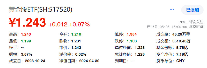 【金彩有约】非农数据超预期疲软，行业最大黄金股ETF(517520)探底回升强势翻红！ 大盘跳空高开后维持高位震荡，双创指数领涨。盘面上，午后北向暂停大幅扫货后市场维持窄幅震荡，食品及滞涨化工 ...
