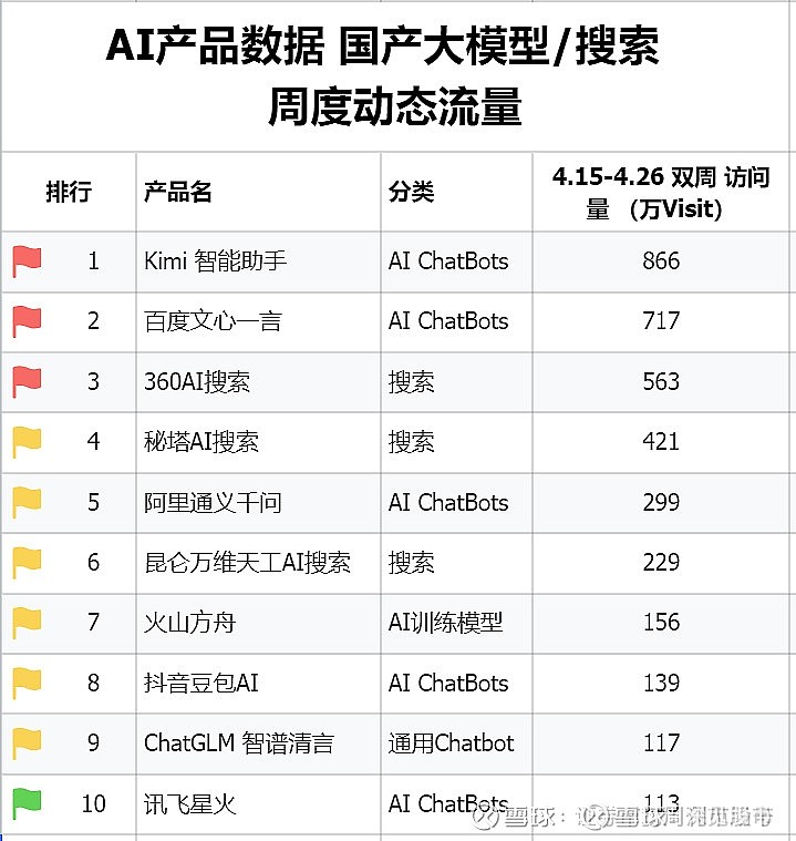 最新!国产大模型排行榜来了~有没有超出你脑海中的认知?近日,aiwatchai发布最新榜单数据,国产大模型产品kimi 雪球