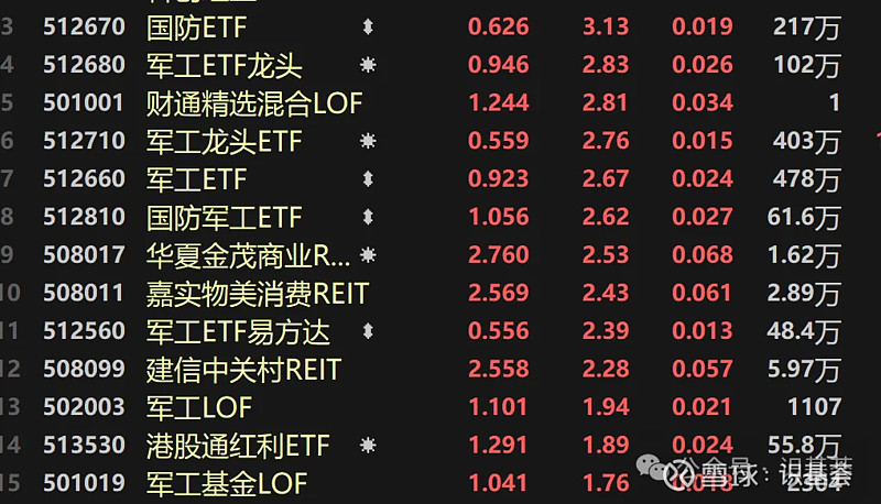 注意！市场出现几个预警信号 今天说几个不好的信号。第一个量能缩量。今天的量能温和缩量到万亿以下。从昨天的11025亿下降到9687亿，缩量了 ...