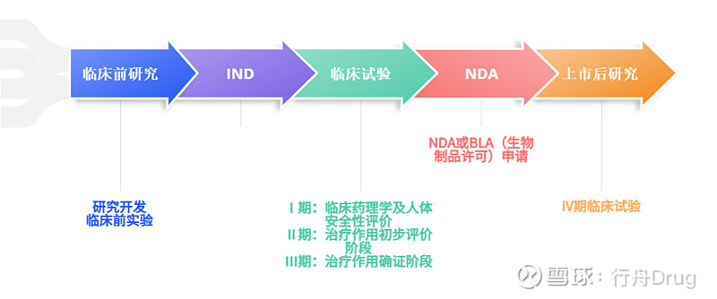 分享|浅谈生物制品IND申请与CMC的基本要求 点击上方的 行舟Drug 添加关注 一、前言 创新药物从结构设计到最终获批上市，是一个充满荆棘 ...