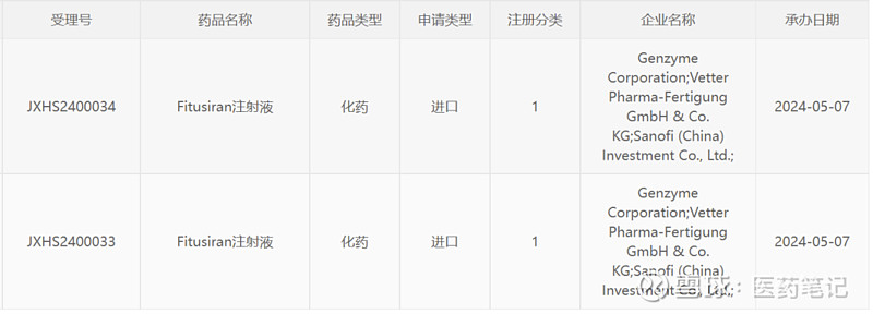 每月一针：赛诺菲血友病siRNA疗法申报上市 Armstrong 2024年5月7日，赛诺菲Fitusiran注射液的上市申请获得NMPA受理 ...