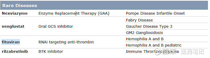 每月一针：赛诺菲血友病siRNA疗法申报上市 Armstrong 2024年5月7日，赛诺菲Fitusiran注射液的上市申请获得NMPA受理 ...