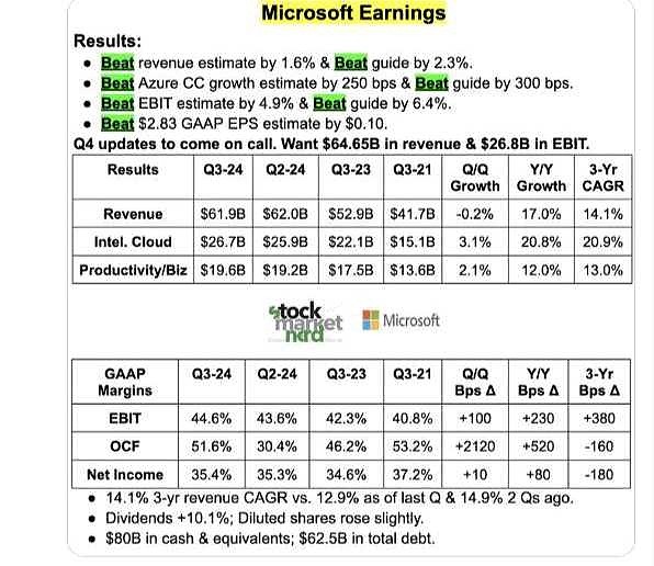 微软业绩出色！ 微软 2024财年第三季度财报深度解读：AI引领增长，创新铸就未来近日， 微软 发布了其备受瞩目的2024财年第三季度财 ...