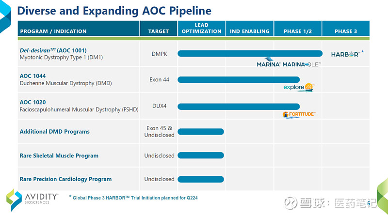 AOC一路高歌：Avidity获得FDA突破疗法认证，本季度将启动三期临床 Armstrong 2024年5月8日， Avidity ...