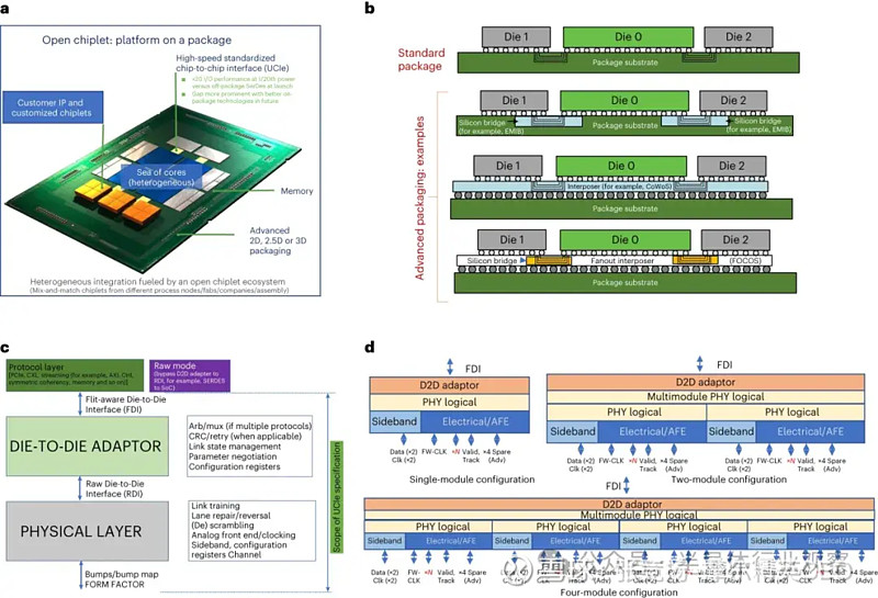 UCIe，将Chiplet带向何方？ UCIe（ Universal chiplet interconnect express）是芯片生态系统的开放式行业互连... - 雪球