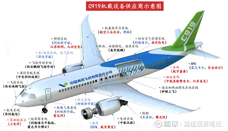 国产民用客运大飞机（C919）产业链研究分析及投资建议 2024年4月26日晚间， 中国国航 公告，向商飞公司购买100架C919飞机，价格合计约为108亿美元，此前 中国东航... - 雪球