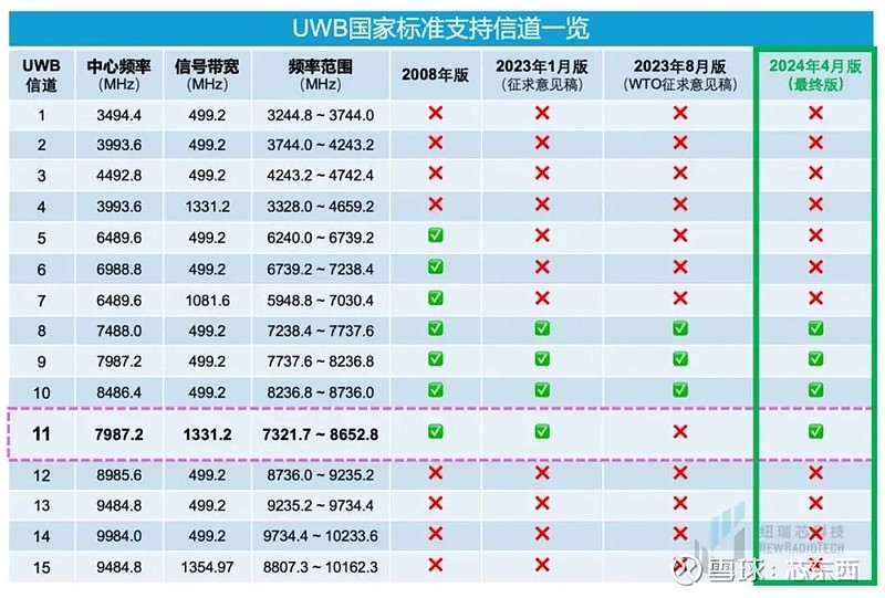 干货！UWB新国标深度解读 | 大带宽模式是国产化突围的关键 UWB新国标落地，一文读懂其如何为发挥国产UWB方案优势提供空间。 翘首已久的UWB新国标终于落地了，这一举措将大大加速... - 雪球