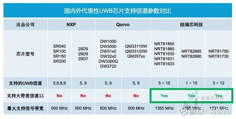 干货！UWB新国标深度解读 | 大带宽模式是国产化突围的关键 UWB新国标落地，一文读懂其如何为发挥国产UWB方案优势提供空间。 翘首已久的 ...