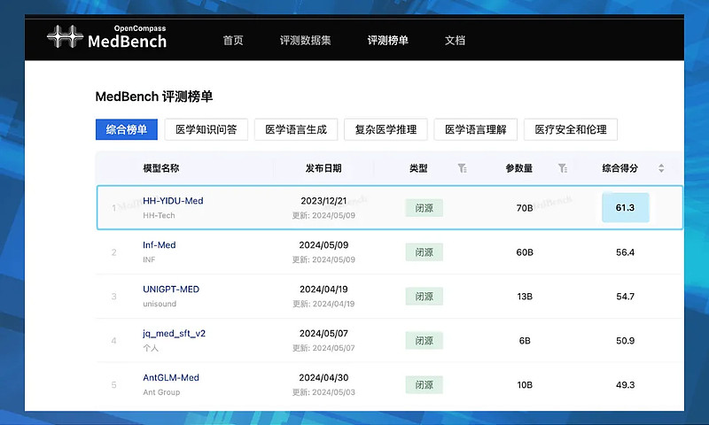 第一！医渡科技大模型登顶上海AI实验室权威评测榜 5月9日，面向中文医疗大语言模型的开放评测平台MedBench更新评测榜单， 医渡科技 大模型（评测名：HH-YIDU-... - 雪球