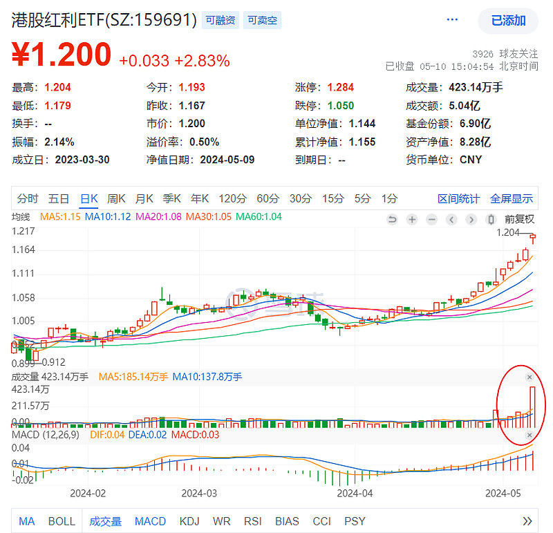 港股通红利税将优化？港股红利ETF(159691)实现6连涨，成交额超5亿元，居同类ETF首位！ 2024年5月10日，$港股红利ETF(SZ159691)$ 高开高走，最终收涨2.83% ...
