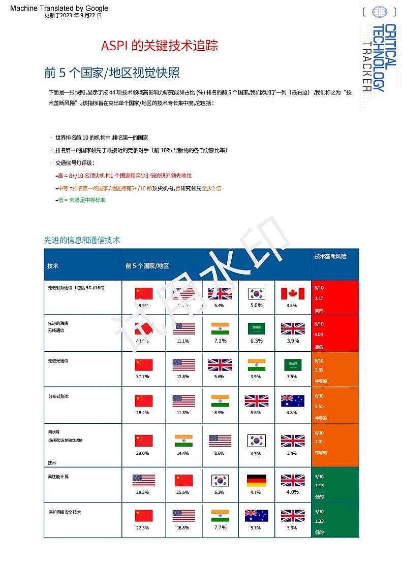 【工业明珠在谁家？】澳大利亚战略政策研究所（ASPI）编制的“关键技术追踪器”。ASPI追踪器着眼于未来的64项关键技术... - 雪球