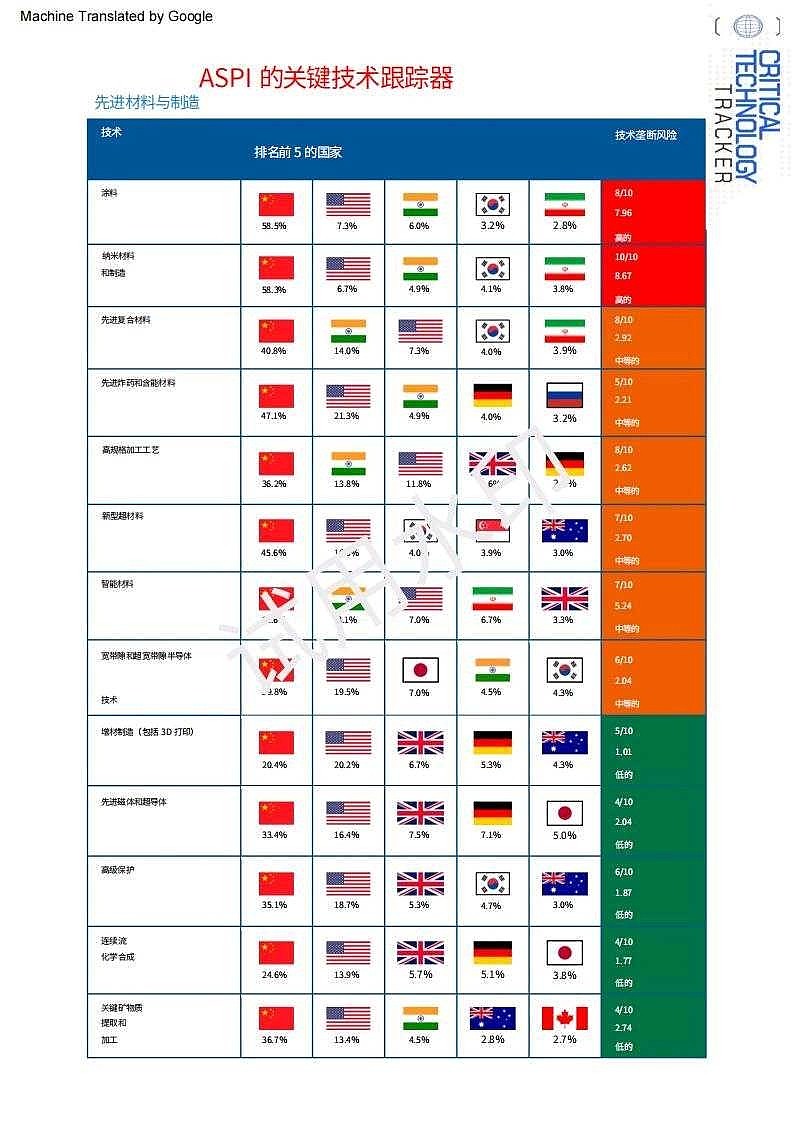 【工业明珠在谁家？】澳大利亚战略政策研究所（ASPI）编制的“关键技术追踪器”。ASPI追踪器着眼于未来的64项关键技术... - 雪球
