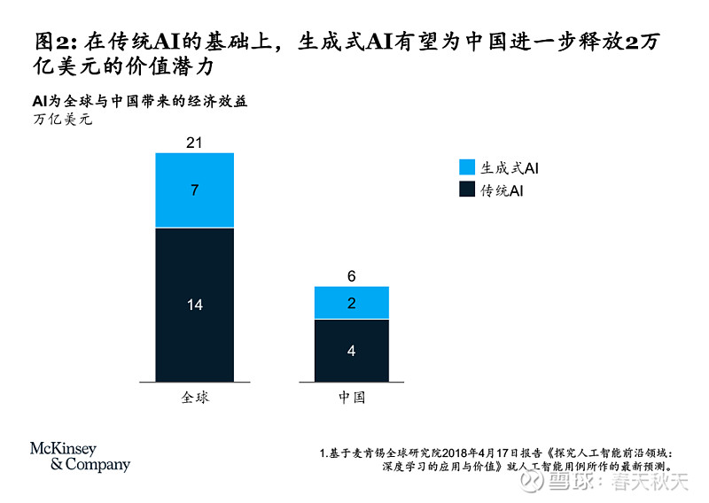 生成式AI在中国：2万亿美元的经济价值 生成式AI在中国：2万亿美元的经济价值作者：沈愷、童潇潇、于典、王凌奕摘要生成式AI有望为全球经济贡献约7万亿美元的价值... - 雪球