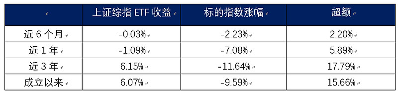 大盘调整，费率最低的上证综指ETF（510760）近5日吸金超3.4亿元 根据基金公告显示，国泰旗下$上证综指ETF(SH510760)$ 及其联接基金的年管理费率由 0.50%调低至 0. ...