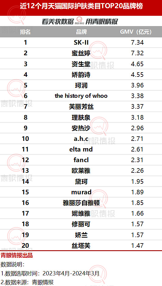 近12个月天猫国际美妆榜：同比下滑14.32% 近12个月天猫国际美妆类目GMV为181.45亿元，同比下滑14.32%。近12个月天猫国际护肤类目品牌榜近12个月天猫... - 雪球