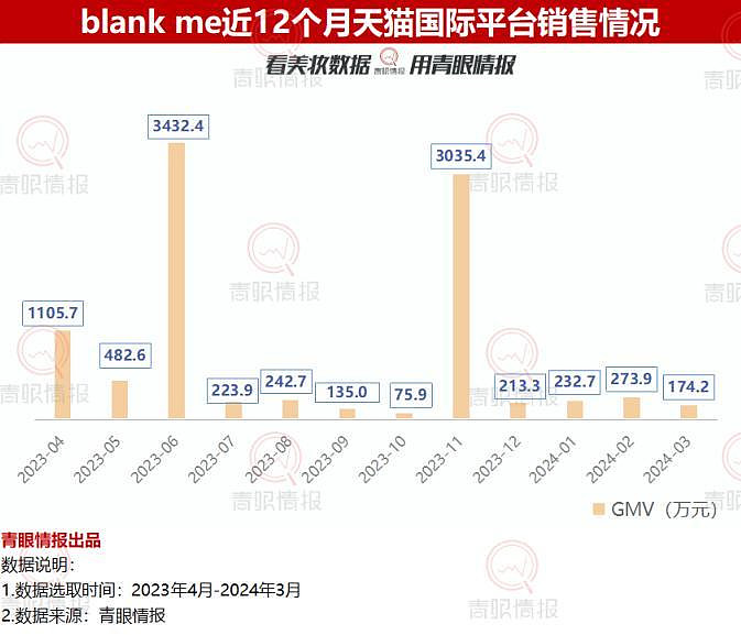 近12个月天猫国际美妆榜：同比下滑14.32% 近12个月天猫国际美妆类目GMV为181.45亿元，同比下滑14.32%。近12个月天猫国际护肤类目品牌榜近12个月天猫... - 雪球